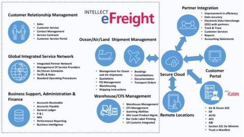 Comprehensive Freight & Logistics Management Software Solutions
